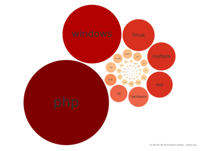 Data Mining and Data Visualization | Exploring Data